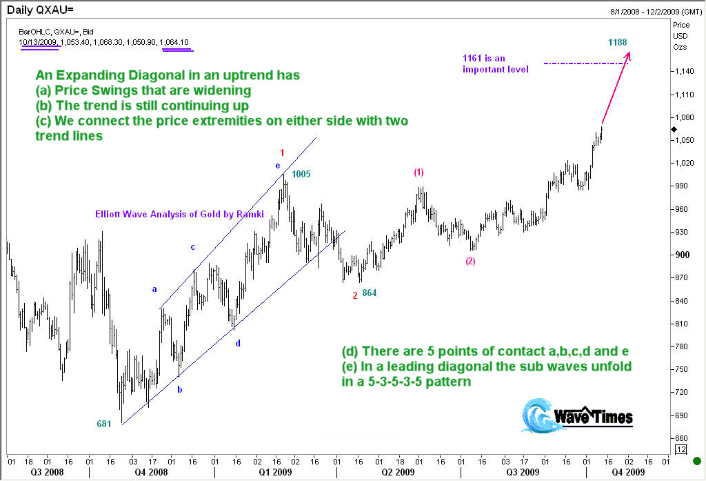 How To Identify And Trade A Leading Diagonal Triangle | Ramki's WaveTimes